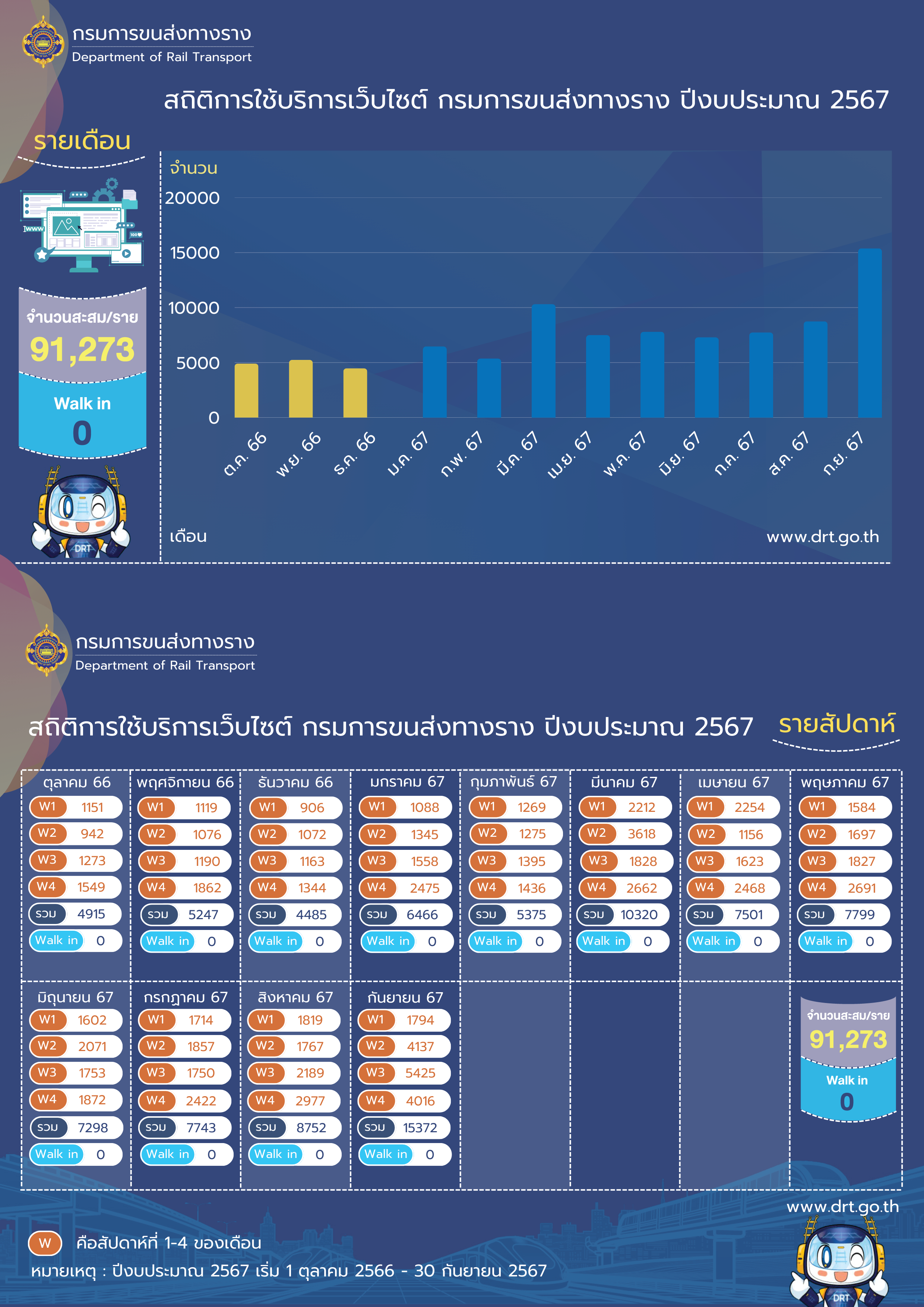 การประเมิน ITA ปี 2568 - กรมการขนส่งทางราง กระทรวงคมนาคม